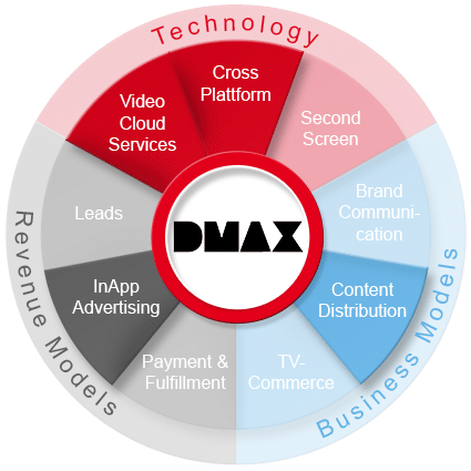 Discovery DMAX – MEKmedia